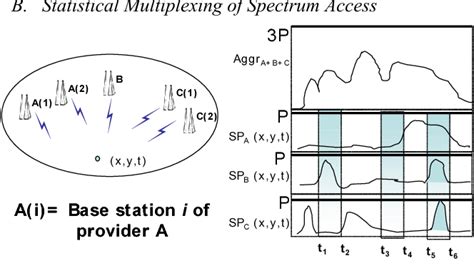 Figure 1 From A Case For Coordinated Dynamic Spectrum Access In Cellular Networks Semantic Scholar