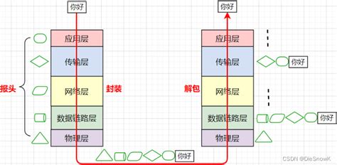 [linux][网络][网络基础][协议][网络传输基本流程][数据包封装和分用]详细讲解 数据包封装过程 人话 csdn博客