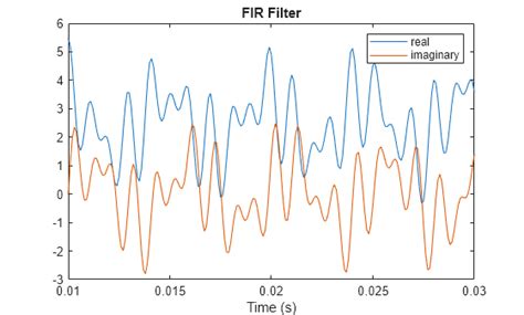 Analytic Signal And Hilbert Transform Matlab And Simulink