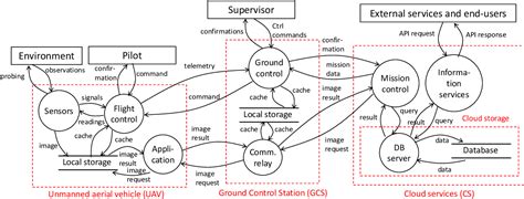 Figure 3 From Security Threats Analysis Of The Unmanned Aerial Vehicle