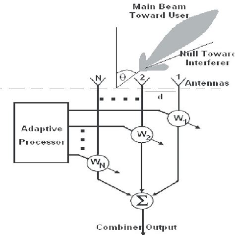 Pdf Adaptive Beam Formation In Smart Antenna Using Tchebyscheff Distribution And Variants Of