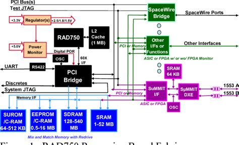 Figure 1 From An Embedded Microcontroller For Spacecraft Applications Semantic Scholar