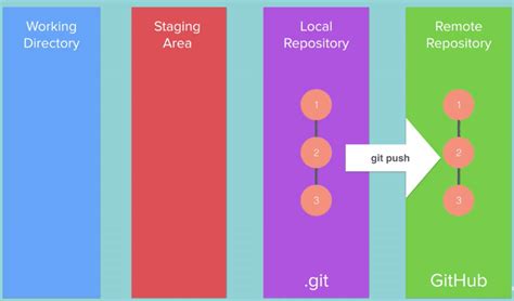 What Is Git And GitHub Important Commands For Programmers
