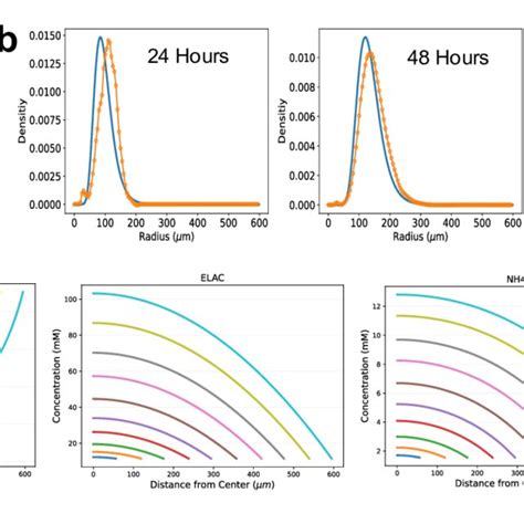 An Illustration Of The Proposed Bio Sos For Ipsc Aggregate Culture
