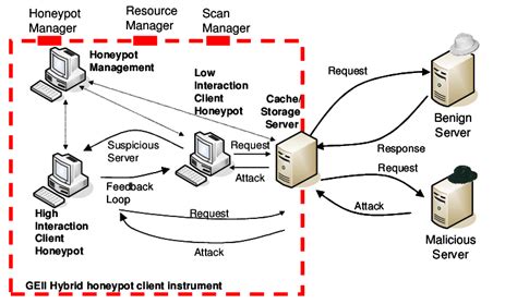 Hybrid Client Honeypot Architecture [23] Download Scientific Diagram