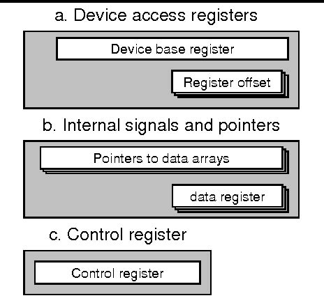 Figure 1 From Synthesis Of DMA Controllers From Architecture Independent Descriptions Of HW SW