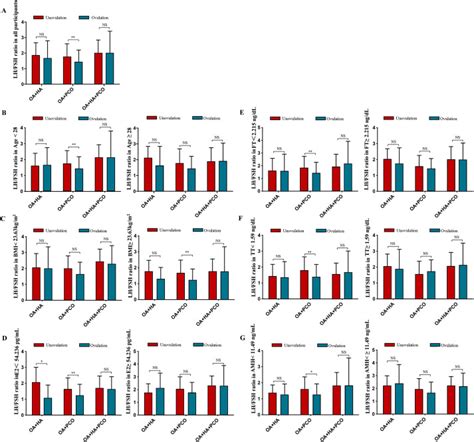 Elevated Baseline Lh Fsh Ratio Is Associated With Poor Ovulatory Response But Better Clinical