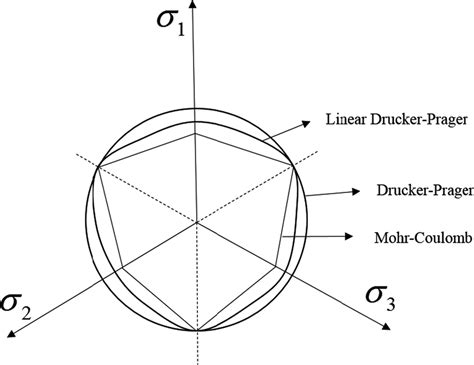 Yield Surface Of The Linear Drucker‐prager Model On π Plane Download Scientific Diagram