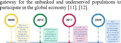 Figure 2 From Blockchain Based Smart Contracts For Secure And Efficient Financial Transactions
