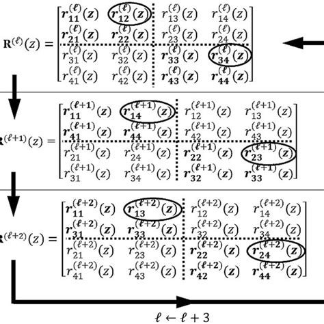 Flowchart Illustrating The Arrangement Of The Polynomial Elements
