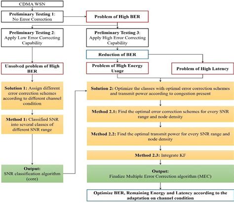 chronology of the development of multiple error correction mec