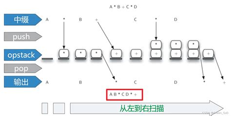 数据结构与算法 7 栈的应用 3 表达式转换 腾讯云开发者社区 腾讯云