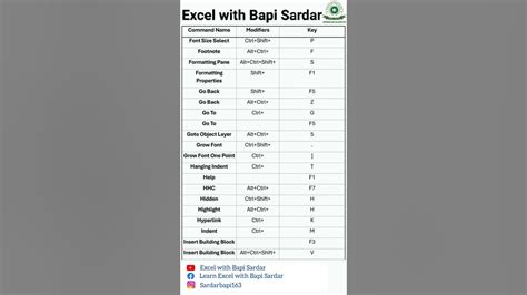 Shortcut Keys Tricks 🔥 For Beginners 💯 Excel Tips And Tricks