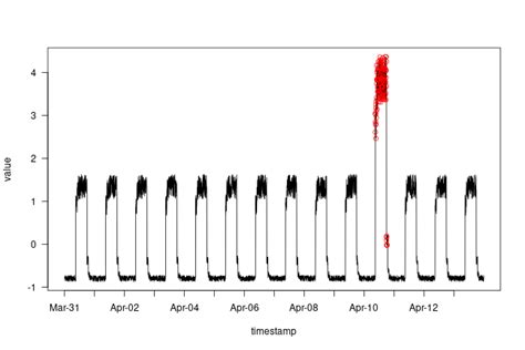Timeseries Anomaly Detection Using An Autoencoder Keras