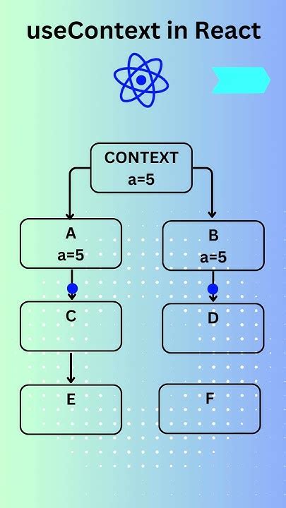 Usecontext In React Usecontext Shorts Youtube