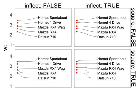 Examples • Ggrepel