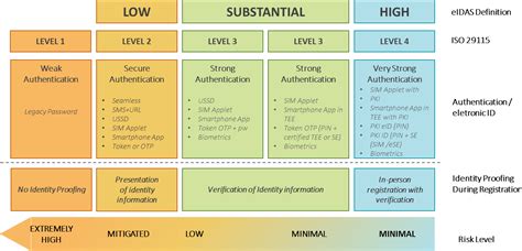 Understanding Eidas Level Of Assurance Methics