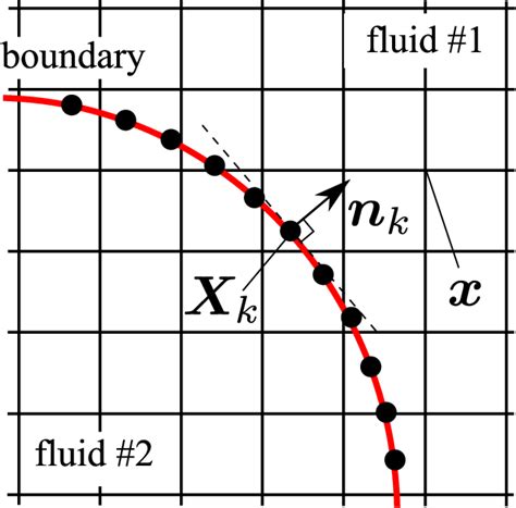 Figure 1 From Local Force Calculations By An Improved Stress Tensor Discontinuity Based Immersed