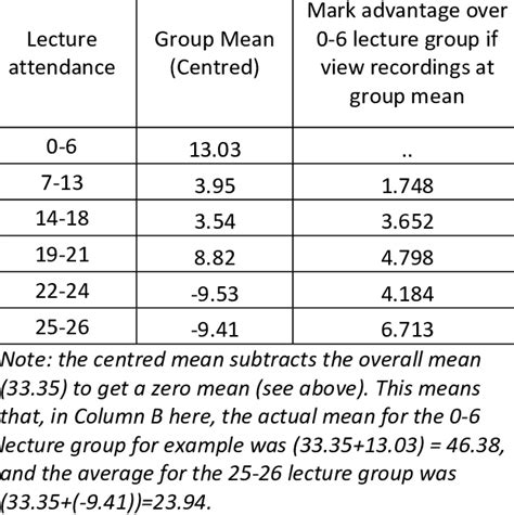 Effect Of Lecture Recordings By Lecture Attendance Groups Using Group