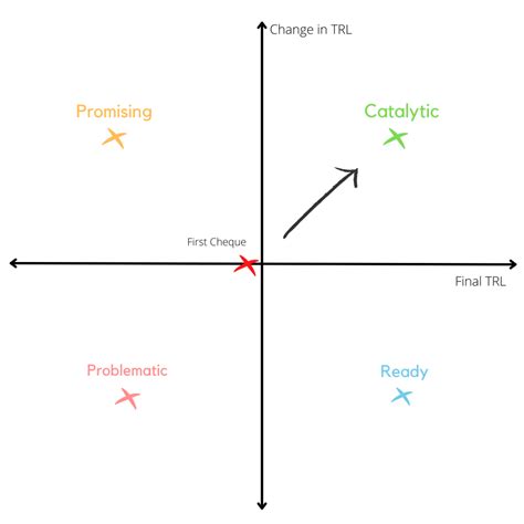 Technology Readiness Levels A System For Transparency Stoic VC Venture Capital For
