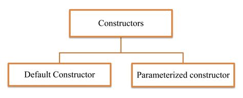 Constructor And Notations In Java Javaform