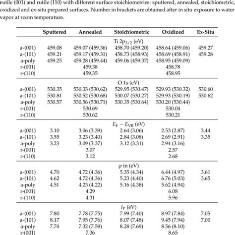 Pdf The Work Function Of Tio2