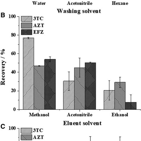 A Effect Of Washing Solvents B Effect Of Elution Solvent And C Download Scientific