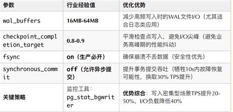 Postgresql性能优化实战:从参数调优到ai诊断 Csdn博客 Postgresql性能优化实战:从参数调优到ai诊断 Csdn博客