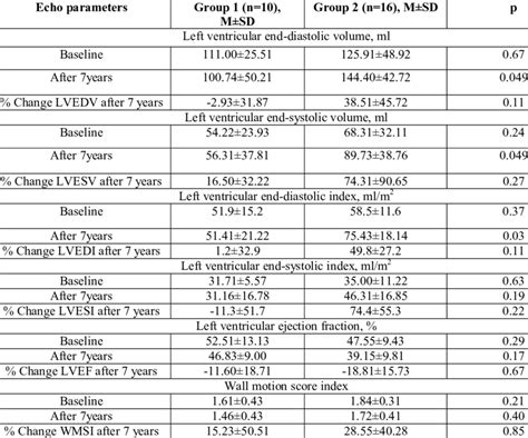 Echo Parameters For 7 Years ±sd Download Table