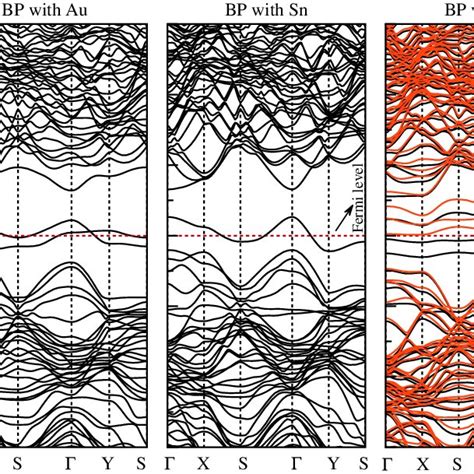 Pdf Electronic And Optical Properties Of Black Phosphorus Doped With