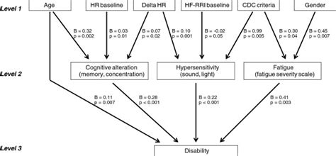 Results From The Final Multivariate Linear Regression Analyses