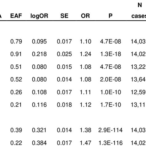 Genome Wide Search For Early Amd Association 766 Download Scientific Diagram