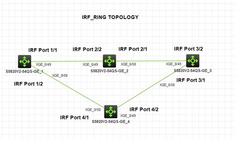 Irf Configuration Ring Topology