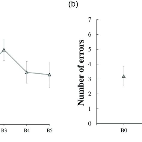 A Mean Variations Of Reaction Times Rtds For Irregular Auditory