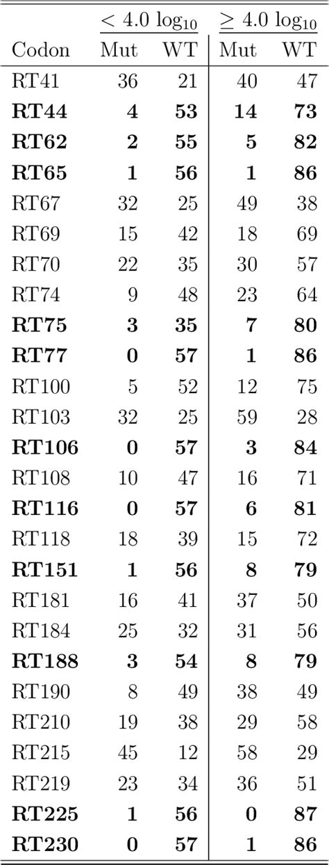 Table 2 From The International Journal Of Biostatistics Testing For Associations With Missing