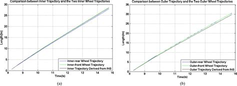 comparison between trajectories and wheels a inner wheels b outer
