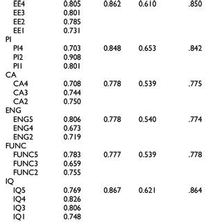 Reliability And Validity Test Download Scientific Diagram
