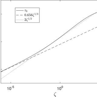 The terminal relaxation time τ 0 ¼ lim Download Scientific Diagram
