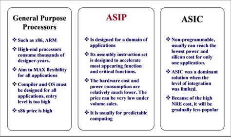 Comparing Asip With General Processors And Asic Download Scientific Diagram