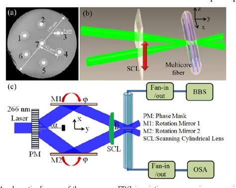 Figure 1 From Two Dimensional Vector Bending Sensor Based On Seven Core