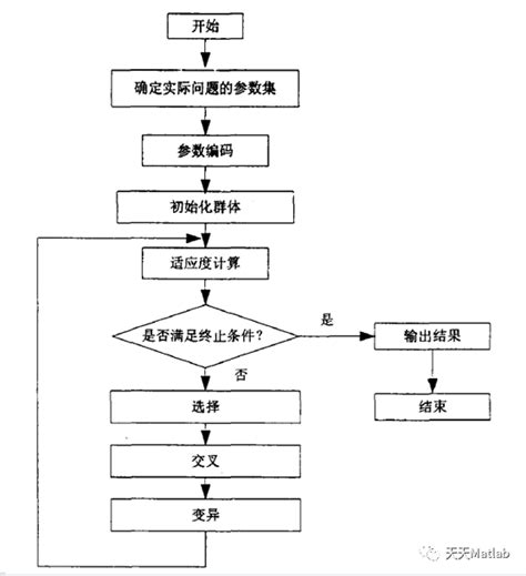 【遗传算法】基于改进的遗传算法（gaiga）实现城市交通信号优化附matlab代码改进遗传算法 最新文献 Csdn博客