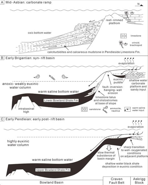 Depositional Model For The Development Of The Bowland Shale Formation Download Scientific