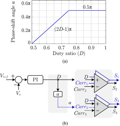 Phase Shift Angle α And The Proposed Pwm Scheme A Phase Shift Angle