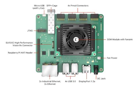 I Am Evaluating A Move To The Kria Using The Kr260 Kit Why Is The Raspberry Pi Connector