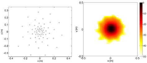Arcondoulis Spiral Microphone Array Left And Cross Spectral Download Scientific Diagram