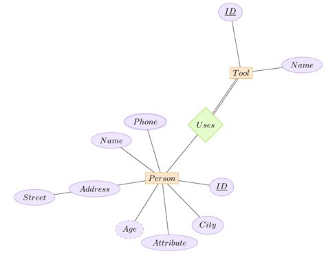 The Er Diagram Realized With Graphviz The Module Provides A