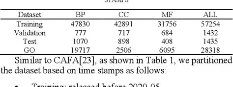 Table 1 From Protein Function Prediction Using Graph Neural Network