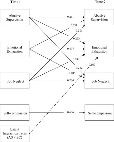 Standardized Path Coefficients For The Final Reciprocal Model Download Scientific Diagram