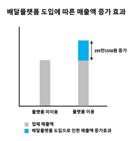 배달 플랫폼 이용하면 음식점 월매출 193만원 늘어난다 전자신문
