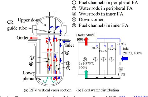 Figure 1 From Coupled Neutronics Thermal Hydraulics Analysis Of Scwrs Semantic Scholar